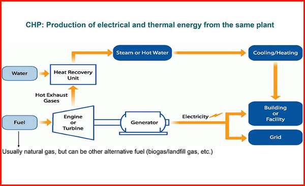 CHP چیست؟ معرفی کامل سیستم های CHP | دکتر رویت